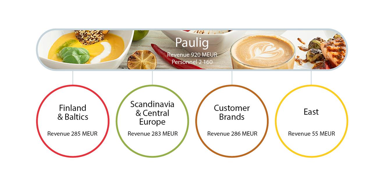 Paulig | Over ons | Paulig Group